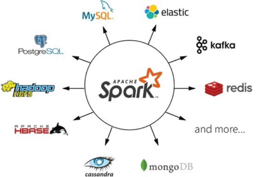 What is Data Source v2 API?
